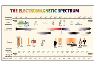 Electromagnetic Wave and the EM spectrum | PPT