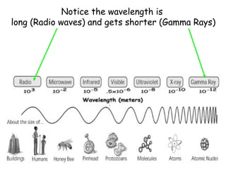 Electromagnetic Wave and the EM spectrum | PPT