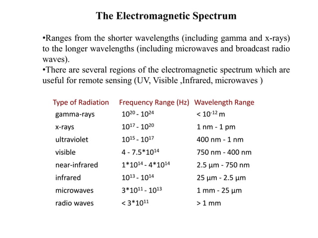 Electromagnetic spectrum and its interaction with atmosphere & matter ...