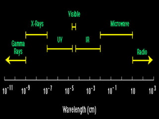 Electromagnetic spectrum and its interaction with atmosphere & matter ...