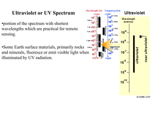 Electromagnetic spectrum and its interaction with atmosphere & matter ...