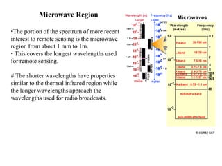 Electromagnetic spectrum and its interaction with atmosphere & matter ...