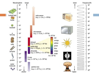 Electromagnetic spectrum e learning | PPT