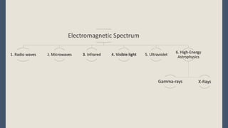 Electromagnetic spectrum in Astronomy.pptx