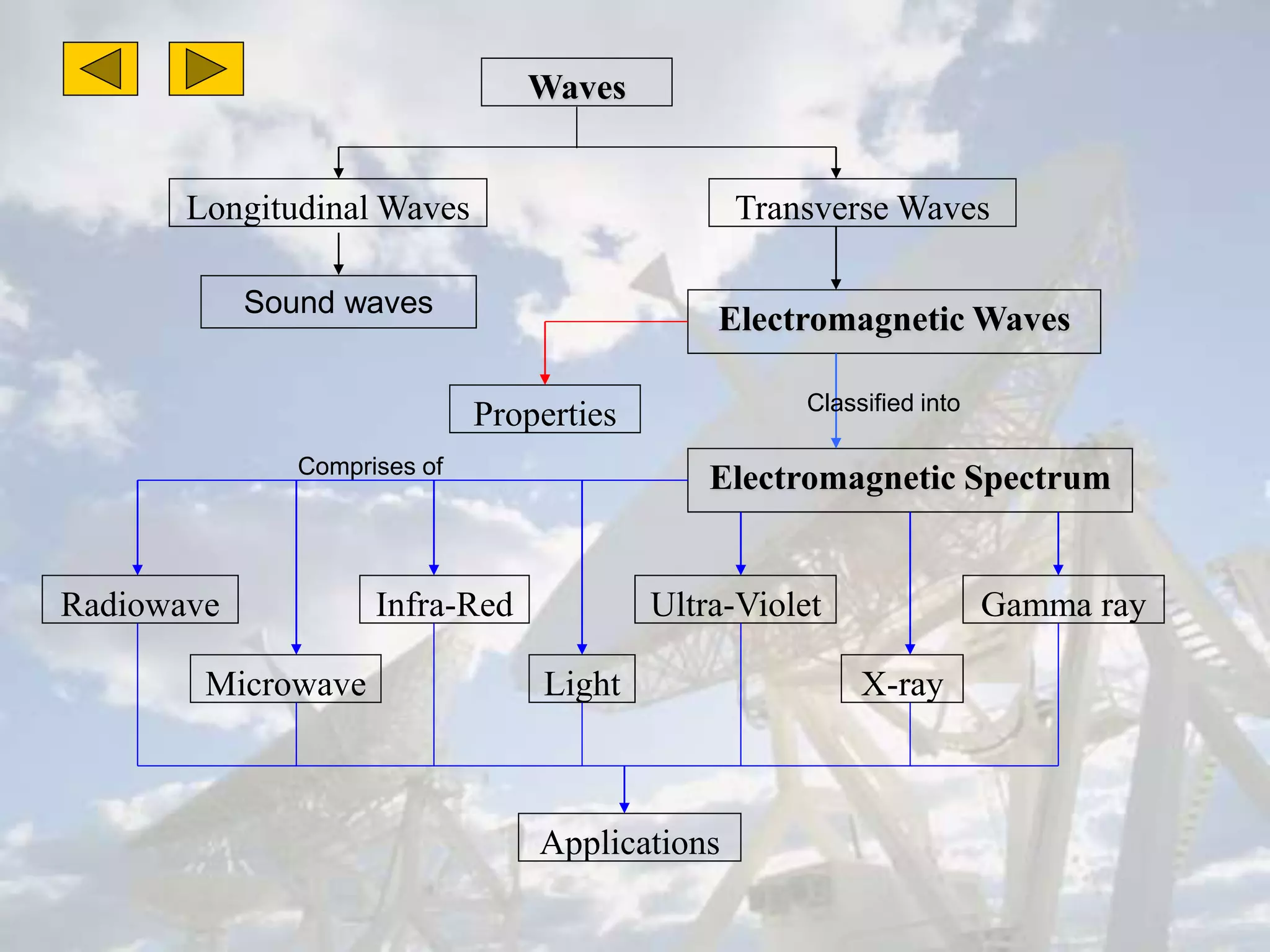 Electromagnetic spectrum & laws of radiation and its application in ...