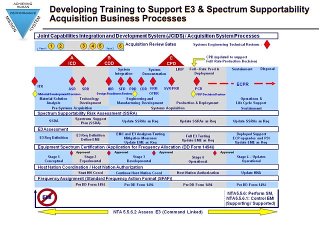 Managing Electromagnetic Spectrum Training | PPT