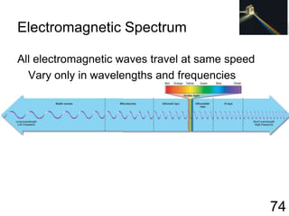Electromagnetic Waves | PPS