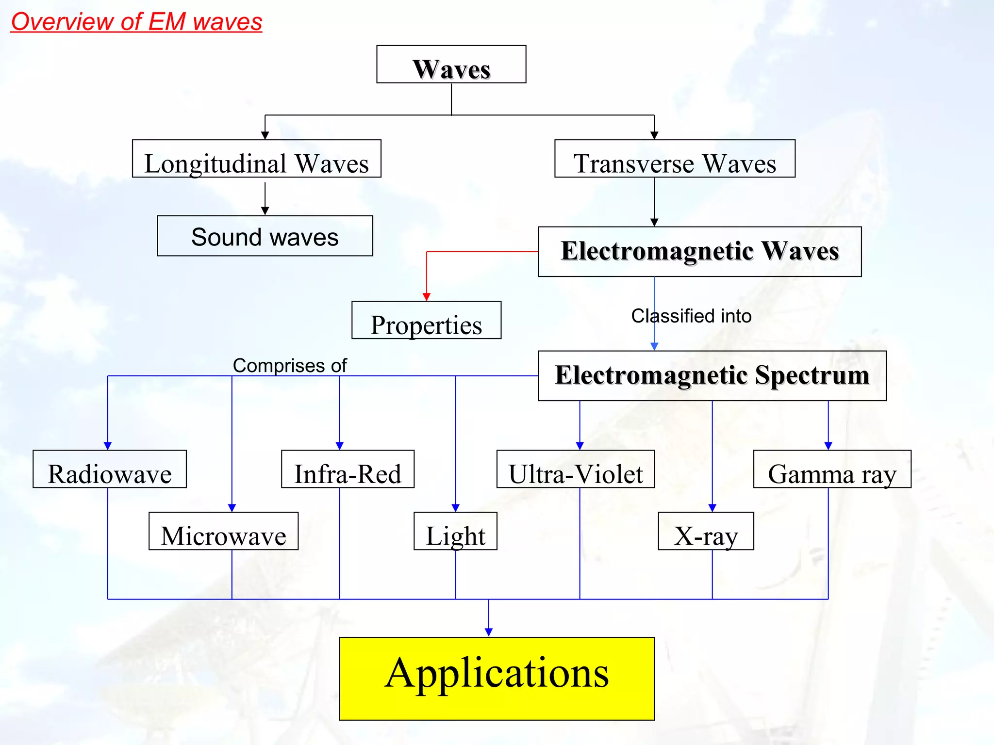 Electromagnetic waves | PPT