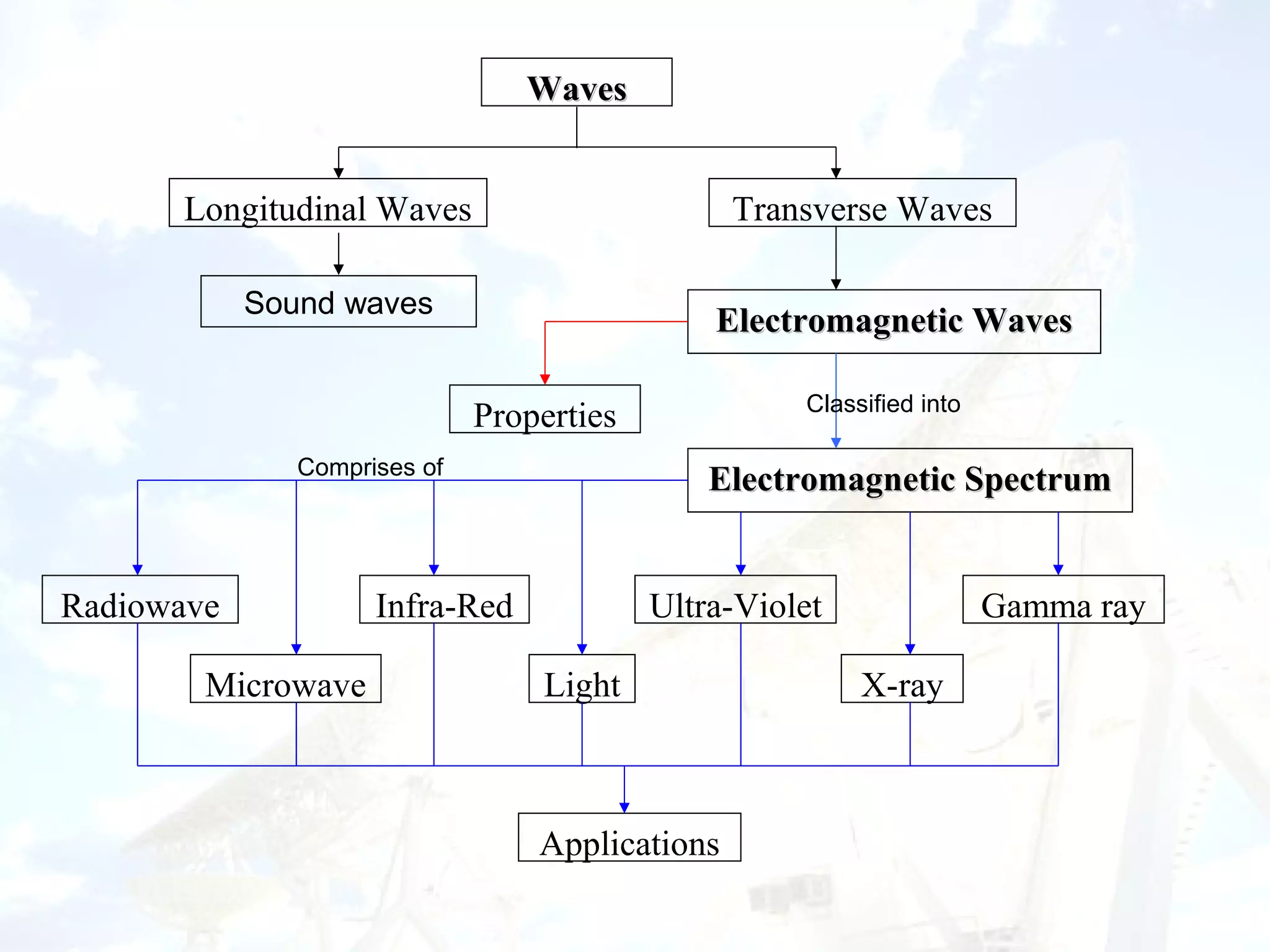 Electromagnetic waves | PPT
