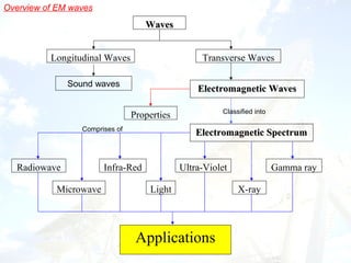 Electromagnetic waves | PPT