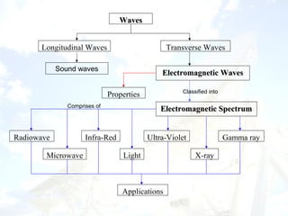 Electromagnetic waves | PPT