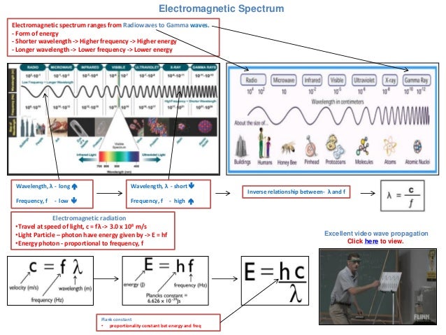 Electromagnetic Spectrum Model
