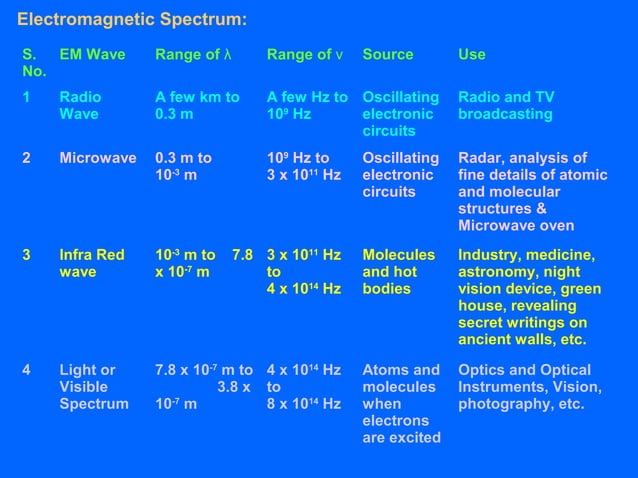 Electromagnetic Waves Class 12 | PPT | Physics | Science
