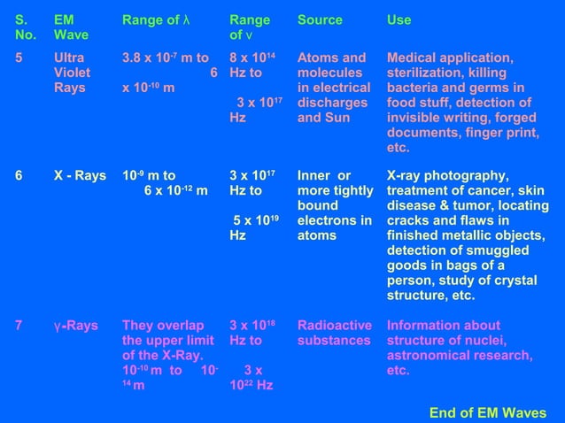 Electromagnetic Waves Class 12 | PPT | Physics | Science