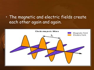 Magnetic Wave Diagram