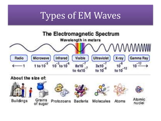 Electromagnetic waves | PPTX