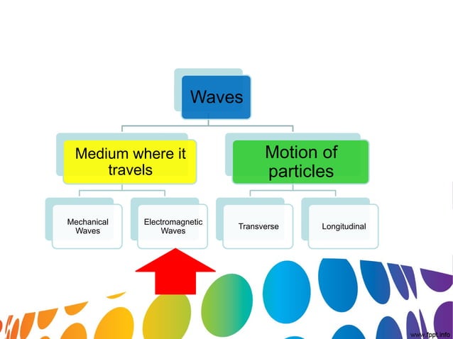 General physics 2 - Electromagnetic Waves | PPT