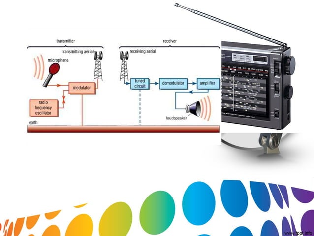 General physics 2 - Electromagnetic Waves | PPT