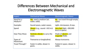 electromagnetic waves electromagnetic waves | PPTX