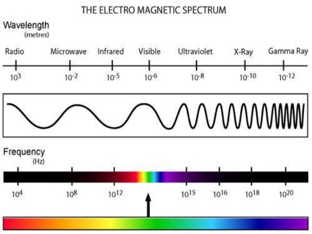 Electromagnetic waves and Speed of Light