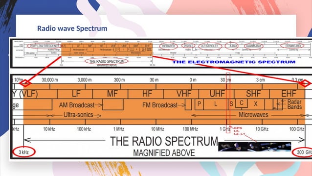 ELECTROMAGNETIC WAVES(EM WAVES) AND USES | PPT