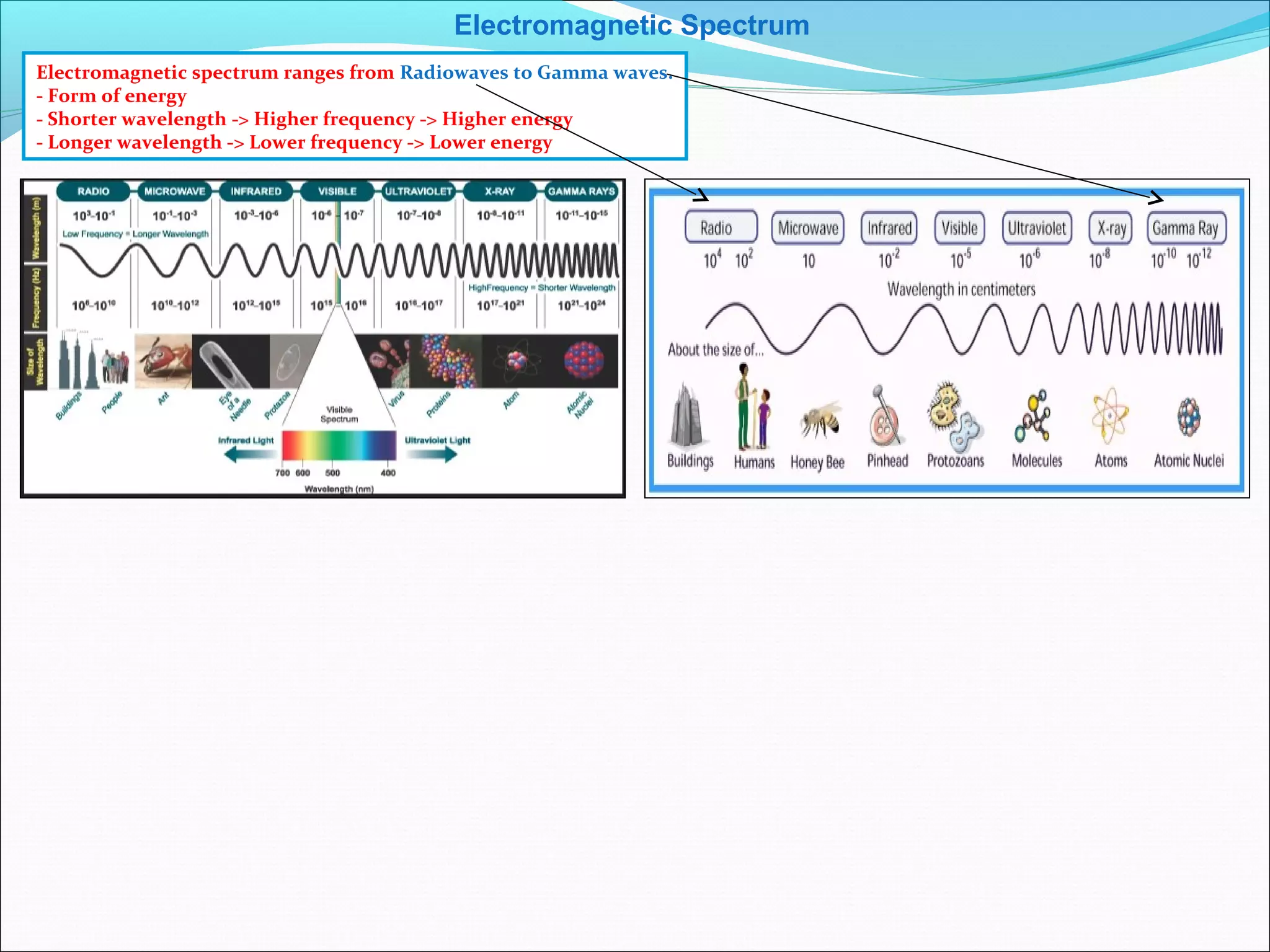 IB Chemistry on Electromagnetic Spectrum and Wave Particle Duality | PPT