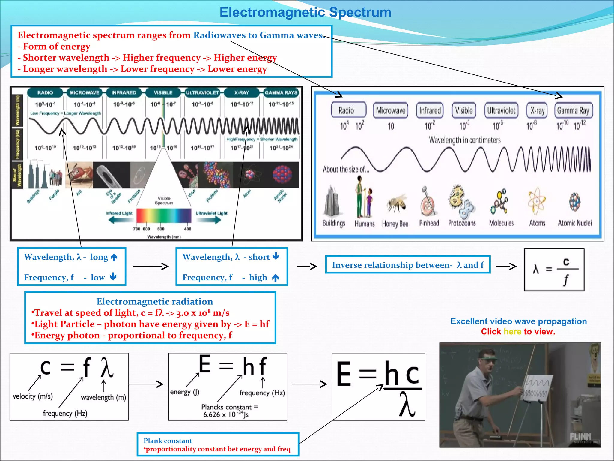 IB Chemistry on Electromagnetic Spectrum and Wave Particle Duality | PPT
