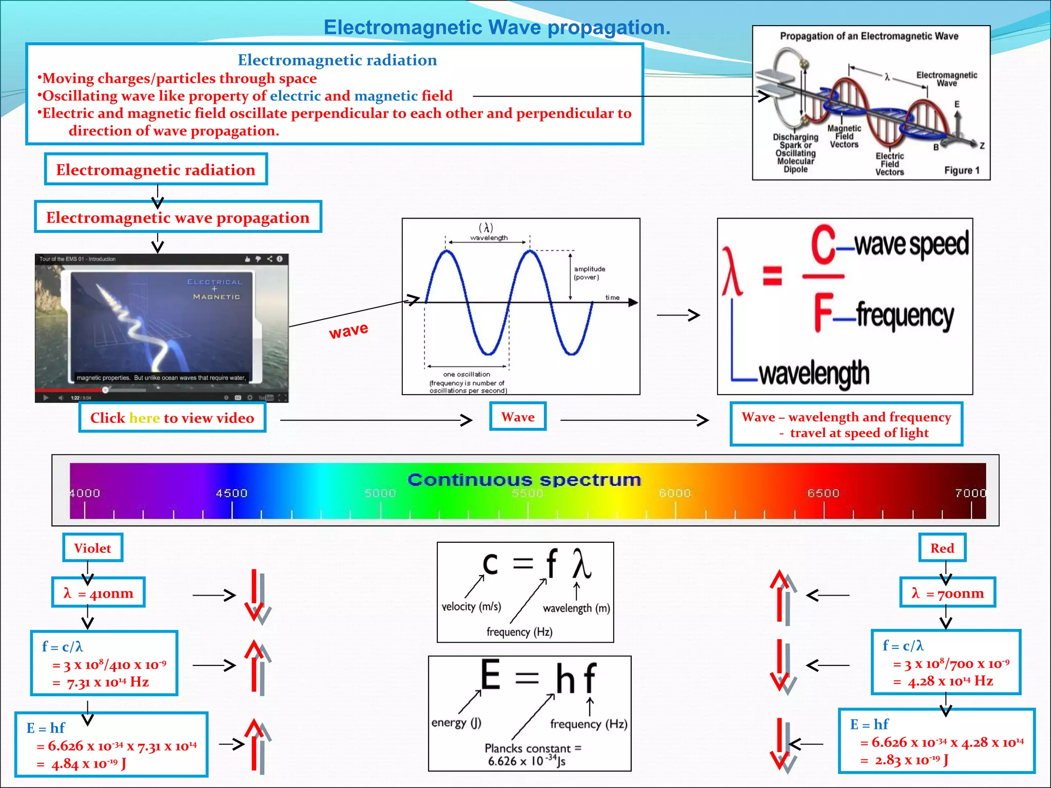 IB Chemistry on Electromagnetic Spectrum and Wave Particle Duality | PPT