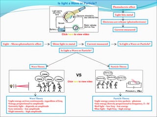 IB Chemistry on Electromagnetic Spectrum and Wave Particle Duality | PPT