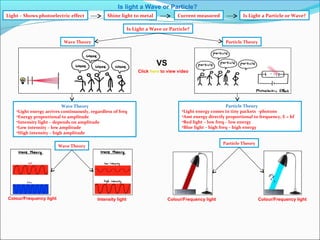 IB Chemistry on Electromagnetic Spectrum and Wave Particle Duality | PPT