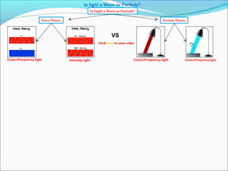 IB Chemistry on Electromagnetic Spectrum and Wave Particle Duality | PPT