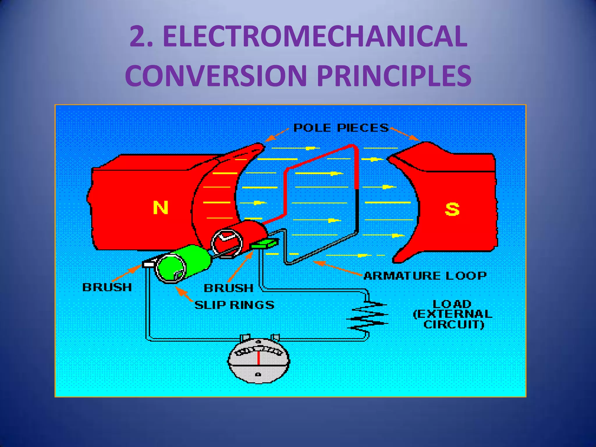 Electromechanical energy conversion principles | PPSX