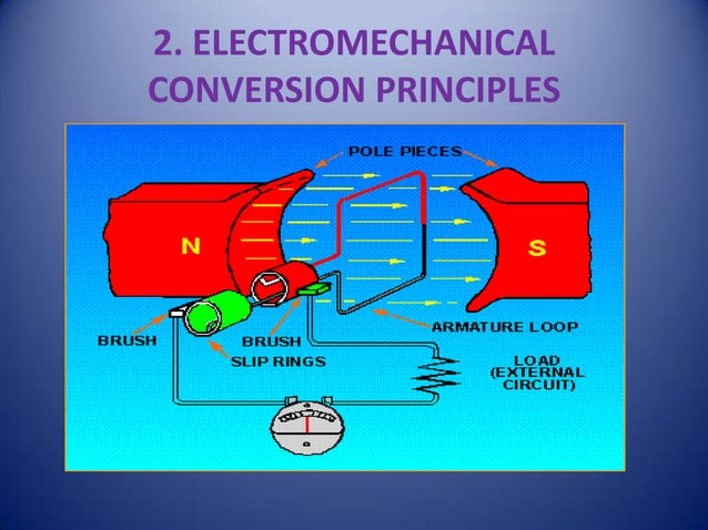 Electromechanical energy conversion principles | PPSX
