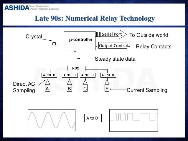 Electro Mechanical v/s Numerical Relay