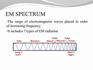 Electromegnetic waves by Dr. Nidhi | PPTX