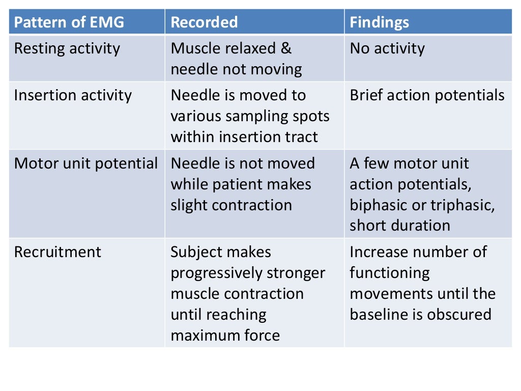 Electromyography