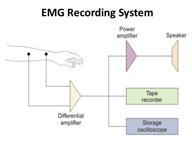 EMG