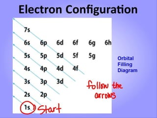 Electron Notations | PPT