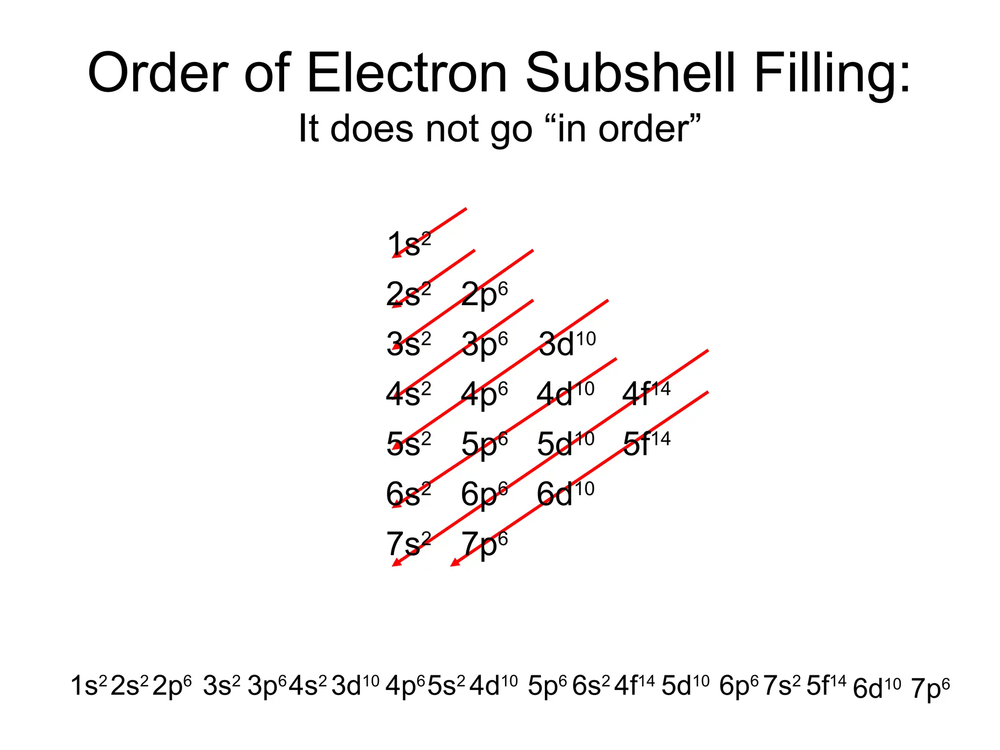 Electron Configuration Ppt Science Chemistry Ppt