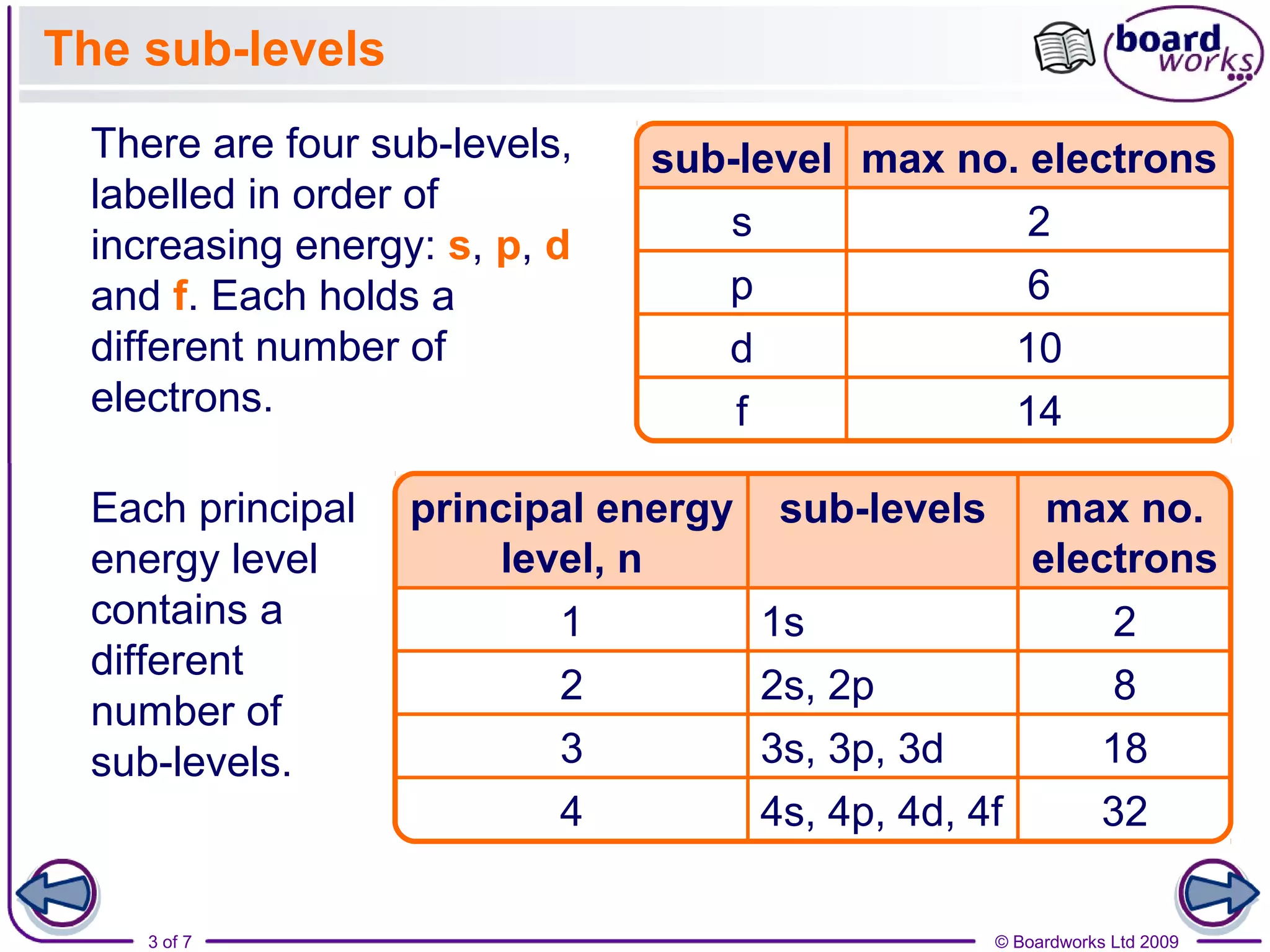Electron arrangement part 2 energy sub-levels | PPT