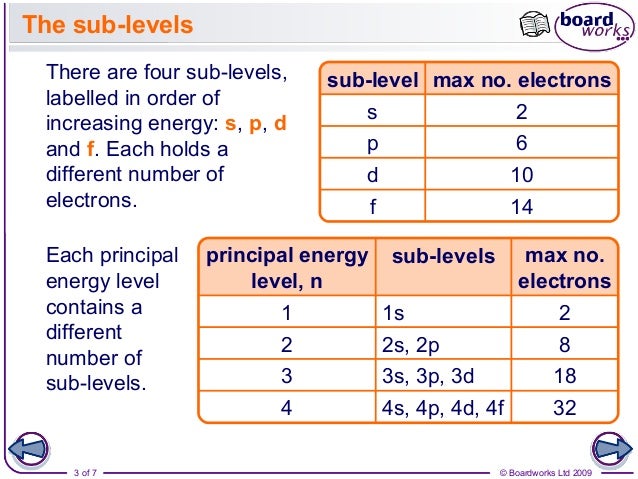 Electron arrangement part 2 energy sub-levels