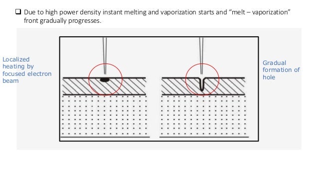 Electron beam machining
