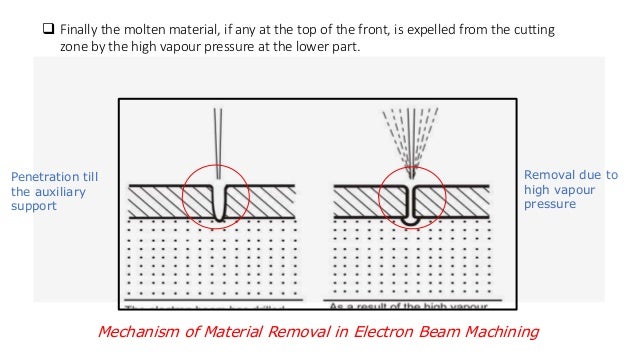Electron Beam Machining Diagram
