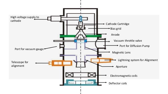 Electron beam machining