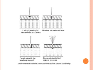 Electron beam machining (EBM) | PPTX