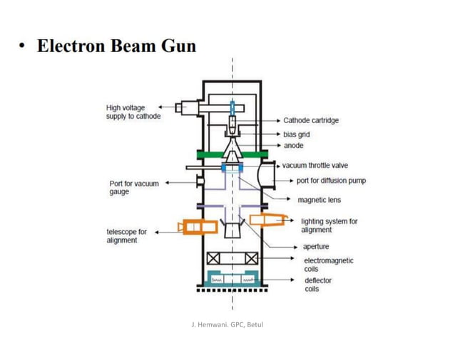 Electron Beam Machining | PPT