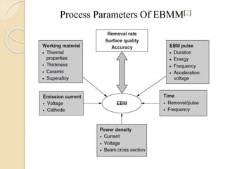 Electron beam micromachining | PPTX