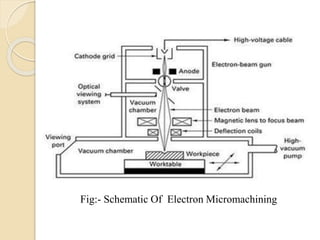 Electron beam micromachining | PPTX