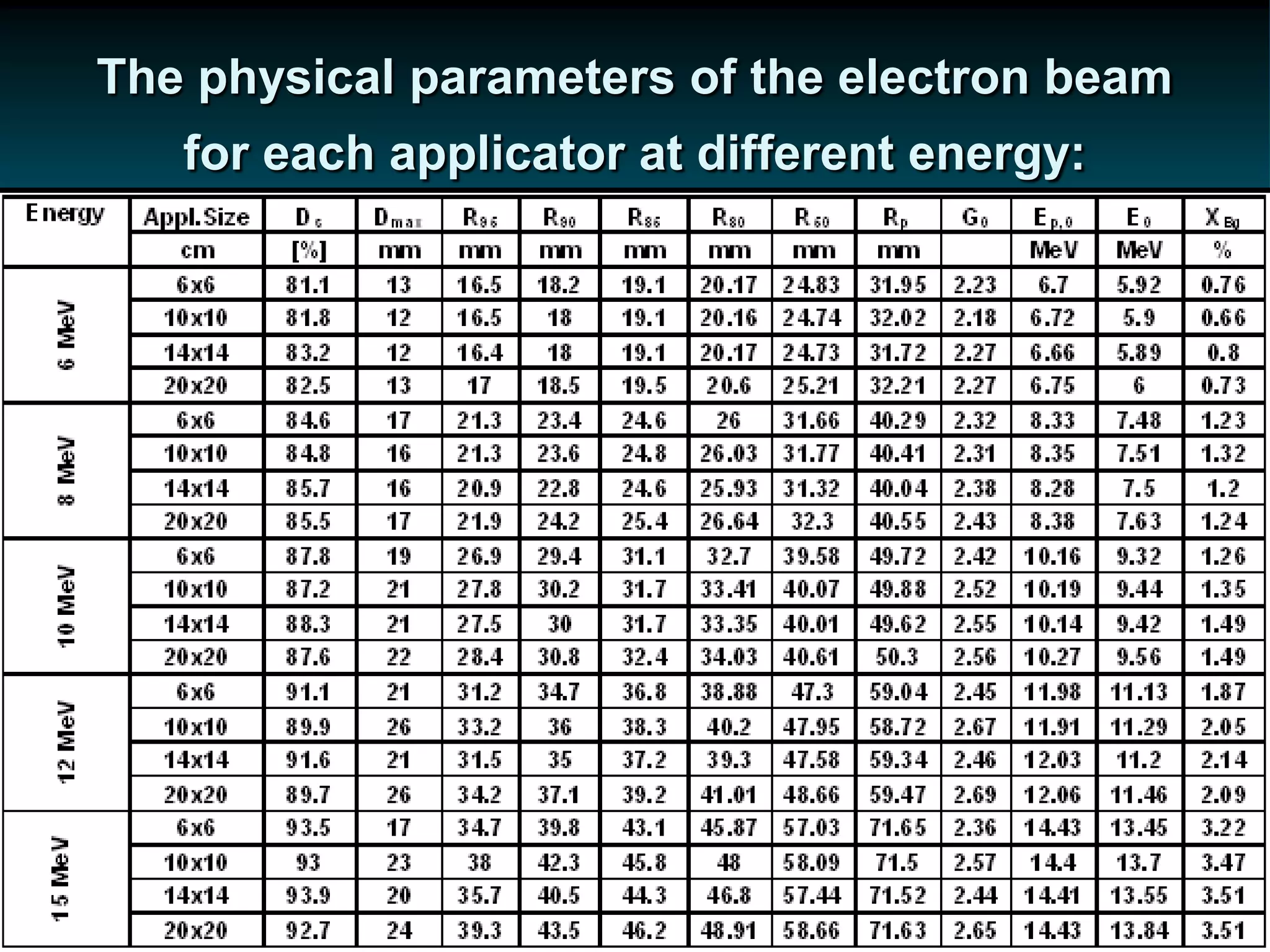 Dosimetric Evaluation of High Energy Electron Beams Applied in ...