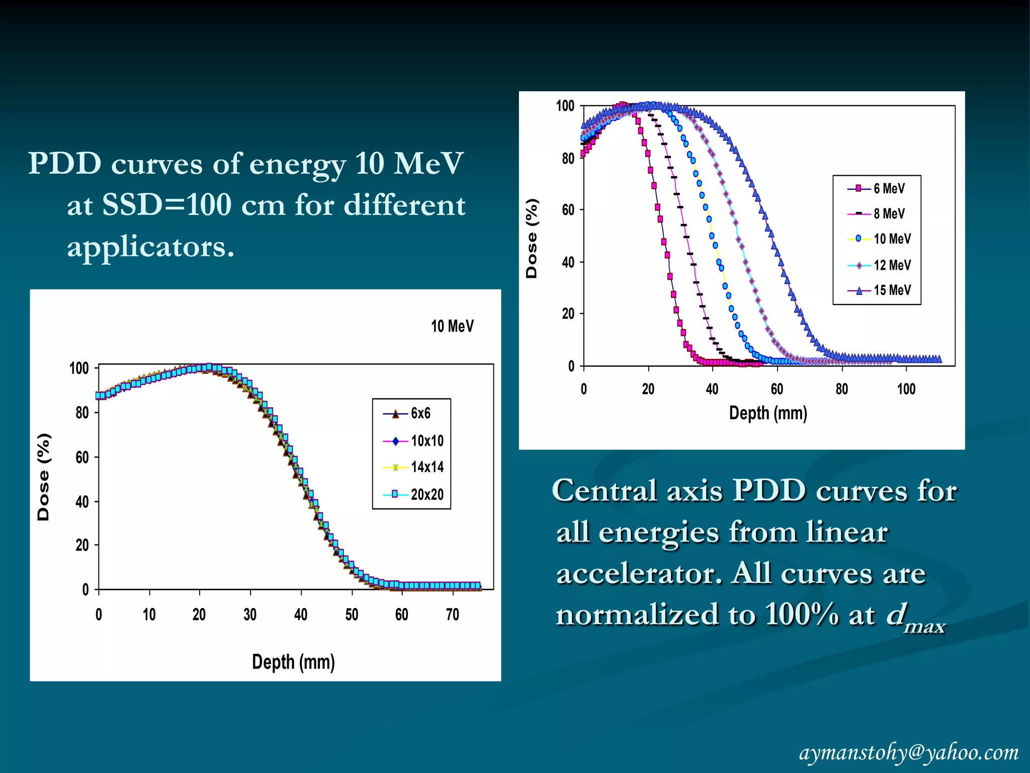 Dosimetric Evaluation of High Energy Electron Beams Applied in ...